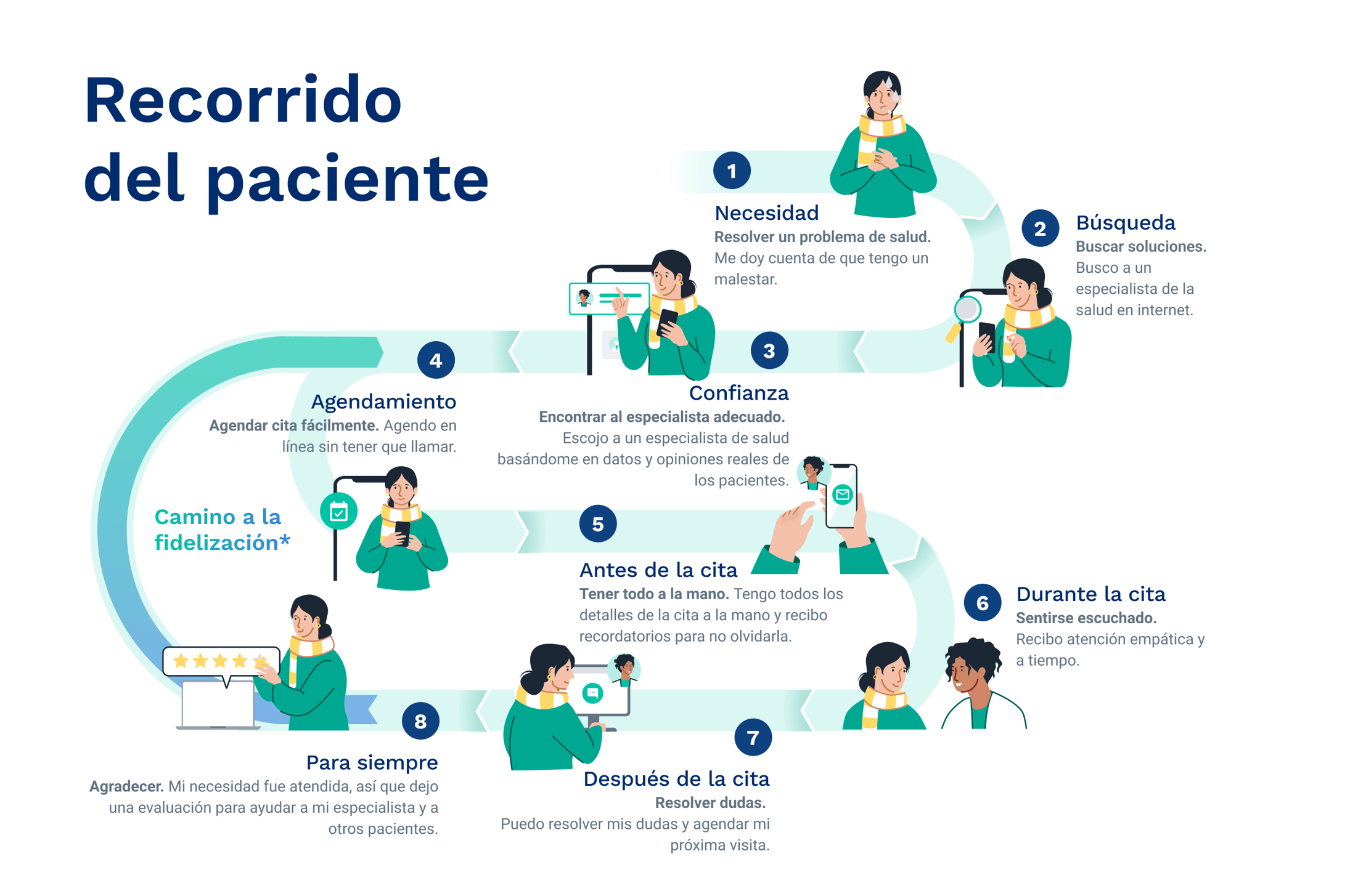 Recorrido del paciente: ¿qué es y cuáles son las etapas?